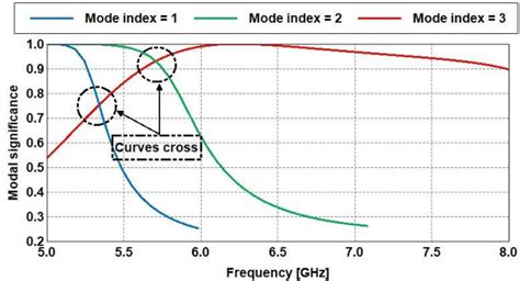 Figure From Bandwidth Enhancement Of Microstrip Antennas Using