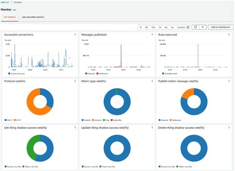 Ralf Ammon On Linkedin Aws Iot Cores Rules Engine Now Supports