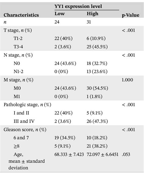 Table 2 From Yin Yang 1 Promotes The Neuroendocrine Differentiation Of Prostate Cancer Cells Via