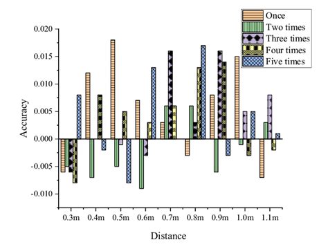 Results Of Ultrasonic Ranging Display Download Scientific Diagram