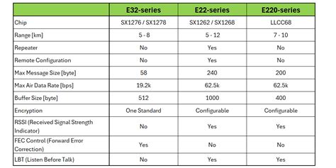 Using Lora With The Ebyte E220 E22 And E32 Series • Wolles Elektronikkiste