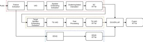 Figure 1 From Tsup Speaker Diarization System For Conversational Short Phrase Speaker