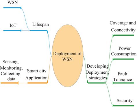a comprehensive review of sensor node deployment strategies for