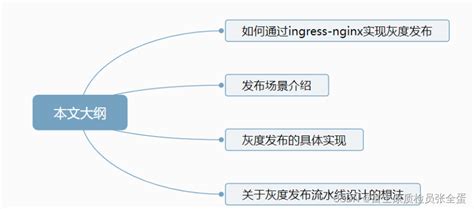 Kubernetes 如何通过ingress Nginx实现应用灰度发布？ingress Nginx 灰度发布 Csdn博客