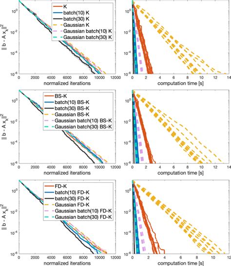 rows top to bottom show convergence of the randomized versions of