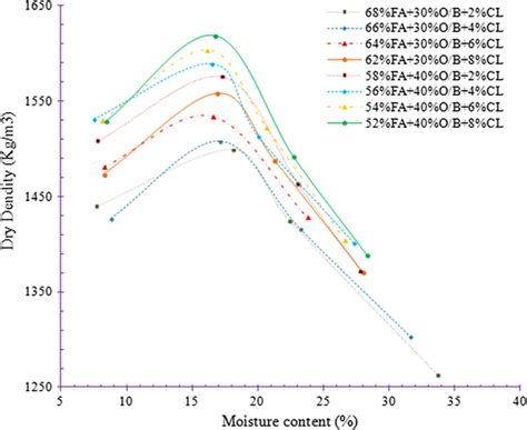Moisture Content—dry Density Relationship Of Composites Fly Ash Mine