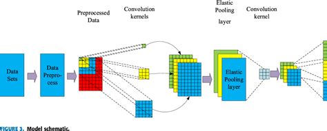 Figure 3 From Sql Injection Detection For Web Applications Based On Elastic Pooling Cnn
