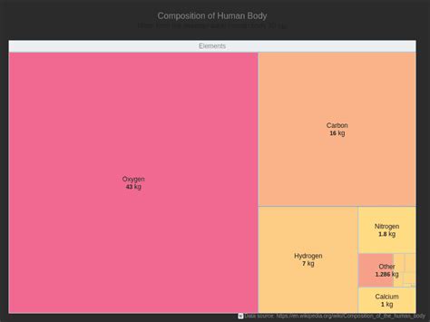 Tree Map Charts With Dark Earth Theme Anychart Gallery