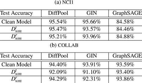 test accuracy for graph classification task r 0 15 γ 0 2 p 0 4