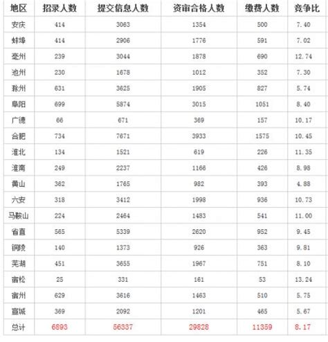 安徽公務員報名入口 2017安徽省考報名人數統計 每日頭條