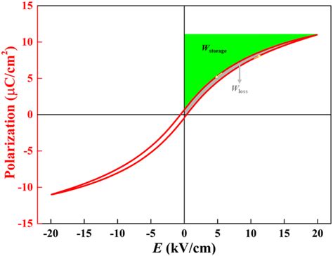 Schematic Diagram Of Energy Storage Of Ferroelectric Materials Download Scientific Diagram