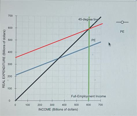 Solved The Keynesian Cross 4 Expenditure Gaps The Following Graph