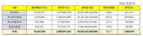 카카오뱅크 일반투자자 청약 경쟁률 183대 1