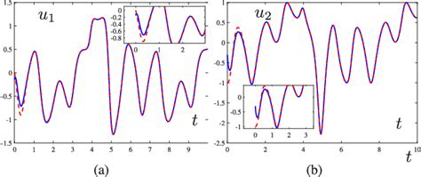 Figure 1 From Design And Application Of An Adaptive Fuzzy Control Strategy To Zeroing Neural