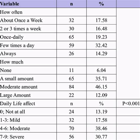 The Severity Of Urinary Incontinence Download Scientific Diagram