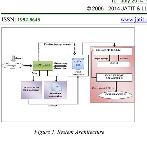 Figure 1 From A Novel Approach For Ranking Ontologies Based On The