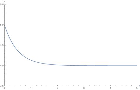 Given The Following Velocity Functions Of An Object Moving A Quizlet