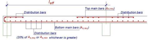 How To Calculate The Materials For Concrete Slab Construction Structville