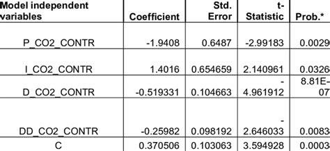 Eviews Ardl Estimation Output For Period May 1960 To July 2018 For Download Scientific Diagram