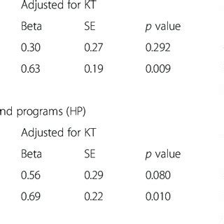 Results Of The Bootstrap Linear Regression N 16 Dependent Variable