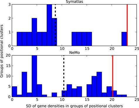 Standard Deviations Of Gene Densities Genesmbp Within Groups Of Download Scientific Diagram