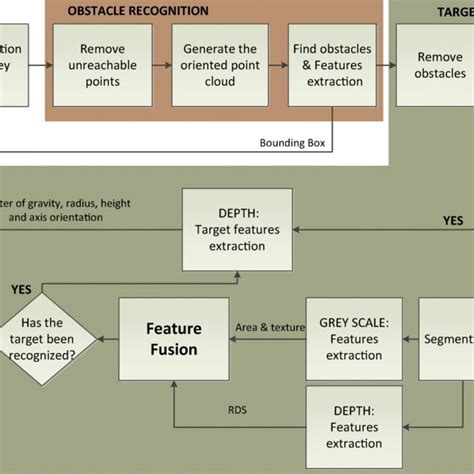 Overview Of The 3d Object Recognition System Download Scientific Diagram