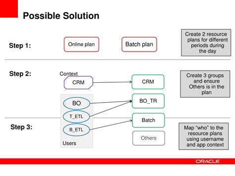 Ppt Best Practices On Managing Parallel Execution In Concurrent