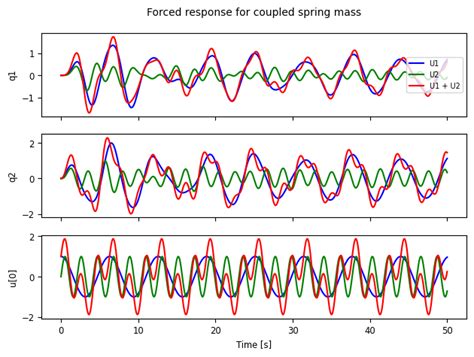 2 Python Control Systems Library Python Control Tutorial — Python Control Systems Library 0