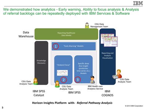 Predictive Modelling In Healthcare Distributable Rob Smith Ibm Ppt