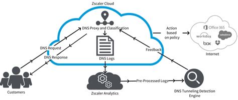 about dns tunnel detection zscaler