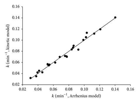 Ratio Between The K Values Obtained Download Scientific Diagram