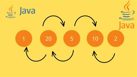 Explorando A Função Sort Dentro Da Linguagem De Programação Java
