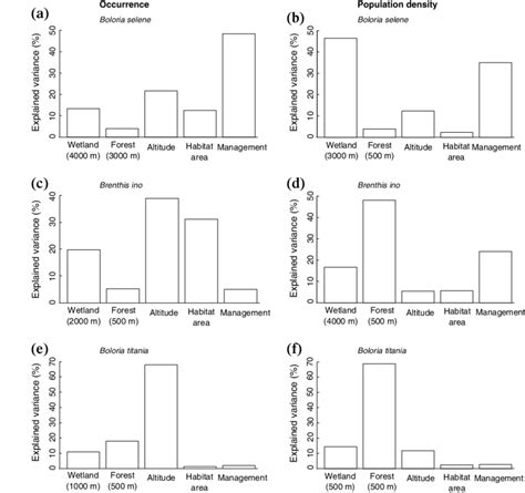 Relative Importance Of The Five Predictor Variables Independent