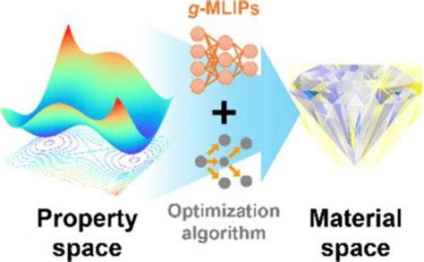 通过全局机器学习原子间势和多目标优化算法从头逆向设计超硬 C N 化合物 The Journal Of Physical Chemistry Letters X Mol