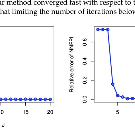 Convergence With Respect To The Number Of Iteration Download Scientific Diagram