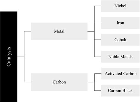 Classification Of The Different Catalyst Types Developed For The
