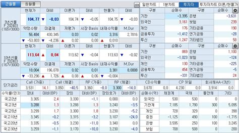 채권 오전 국채선물 혼조세 등락美cpi 대기