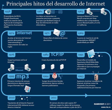 Resultado De Imagen Para Linea Del Tiempo Del Internet Y Su Evolucion