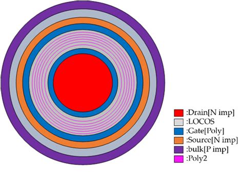 Layout Top View Of A Circular Nldmos With Concentric Polysilicon Stripe