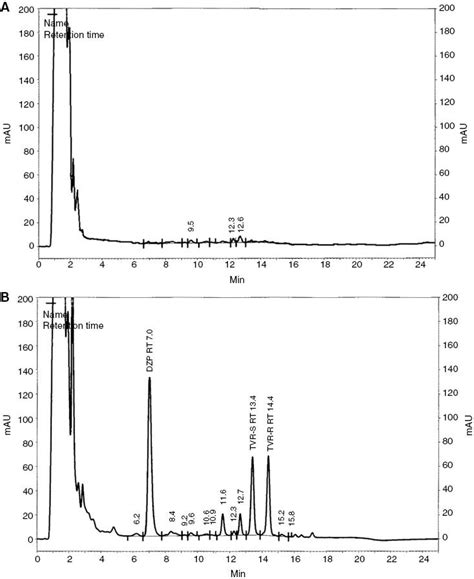 Representative Hplc Chromatograms At 270 Nm Of A A Blank Bsa