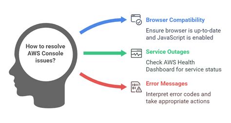Troubleshooting Aws Console Issues A Comprehensive Guide