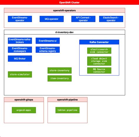 developer s experience with an event driven solution implementation