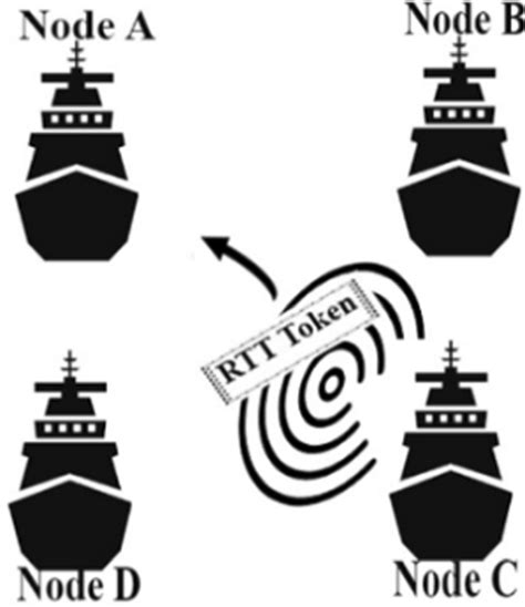 sending rtt from node c to node a download scientific diagram