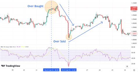 Relative Strength Index Rsi Indicator Explained A Step By Step Guide
