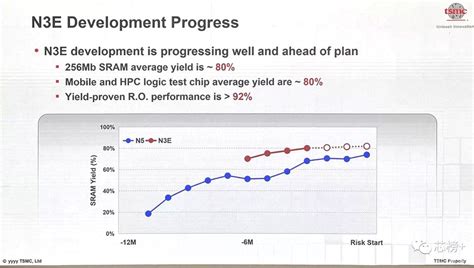 Leaked TSMC Slide Shows N E Yields Progressing Ahead Of Plan Tom S Hardware