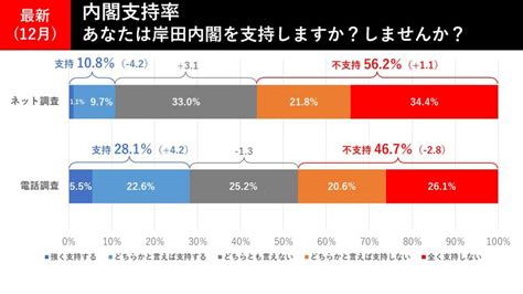 調査結果発表！2022年12月の政党支持率・内閣支持率・次期衆院選の比例投票先は？選挙ドットコムちゃんねるまとめ ｜ 日本最大の選挙・政治情報