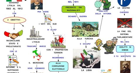 Mappa Concettuale Giolitti E La Libia •