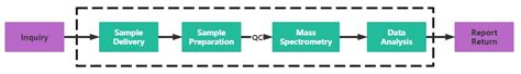 Multi Dimensional Protein Identification Creative Proteomics Mass