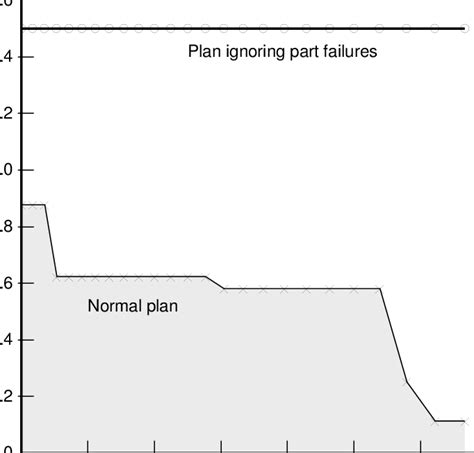 the improved schedulability achieved by ignoring a ttf download