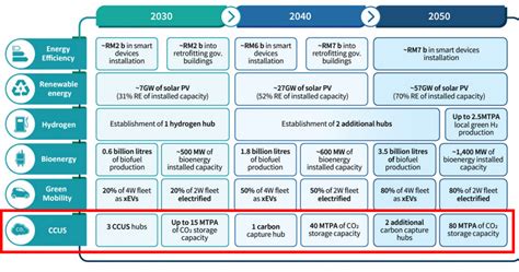 Harnessing The Future Carbon Capture Utilization And Storage Ccus Phillip Invest By
